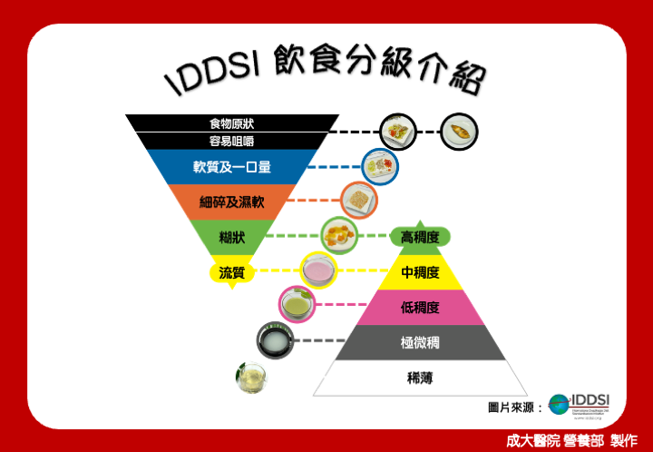 國際吞嚥障礙飲食標準(IDDSI) - 成功大學醫學院附設醫院營養部